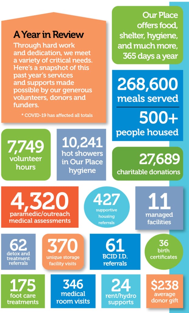 Donor Impact - Our Place Society